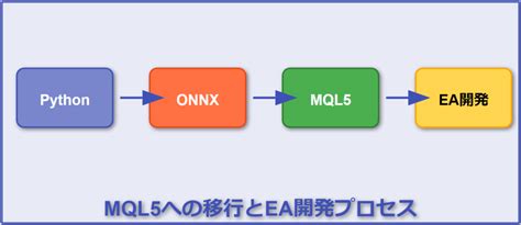 【ai】時系列モデルを活用したfxチャート予測 ワンダフルfxライフ