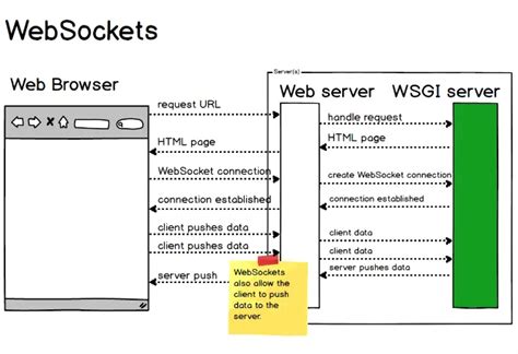 Socket Là Gì Tìm Hiểu Về Socket Stream Socket Datagram Socket và WebSocket