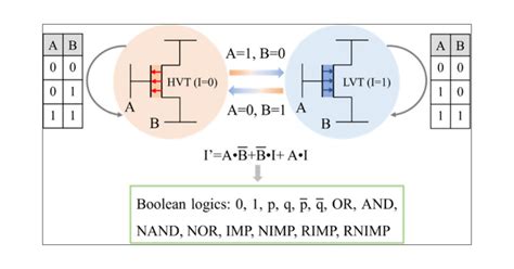 reconfigurable aj level ferroelectric transistor based boolean logic for logic in memory nano