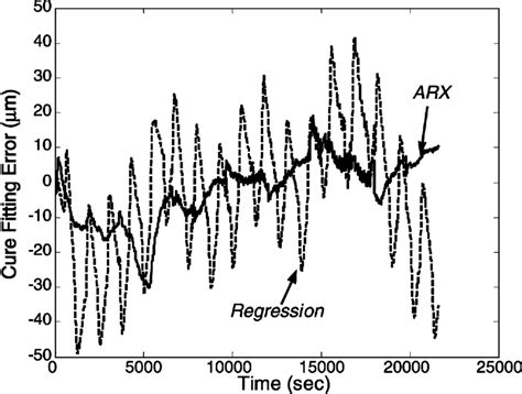 The Curve Fitting Error Using Only The Temperature Information