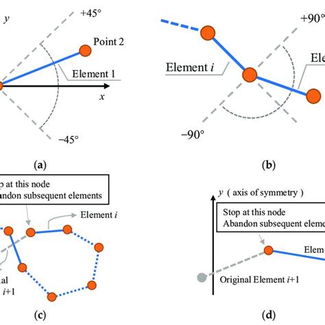 Constraints On The Free Form Shape Of Cross Section A The Included