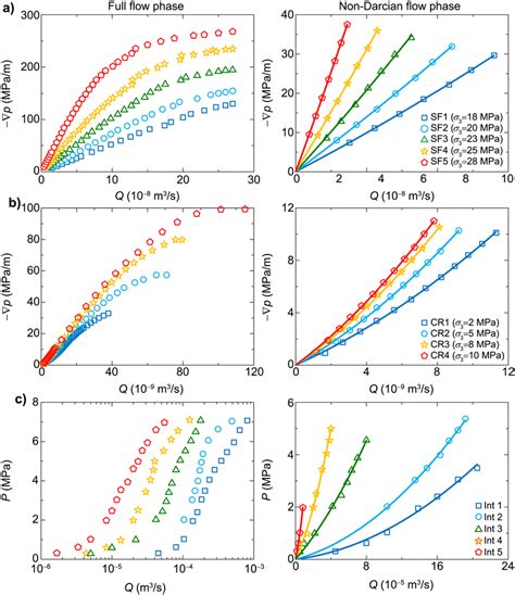 Pressure Versus Flow Rate Curves Illustrating Flow Phases Where