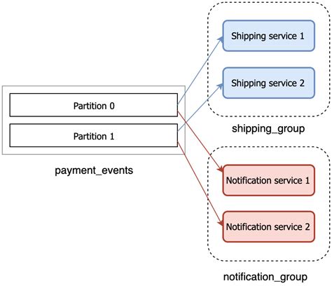 What Is A Consumer Group In Kafka Coding Harbour