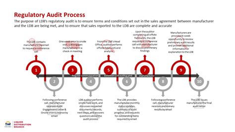 Audit Process Overview BCLDB Corporate