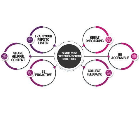 How To Implement A Customer Centric Strategy