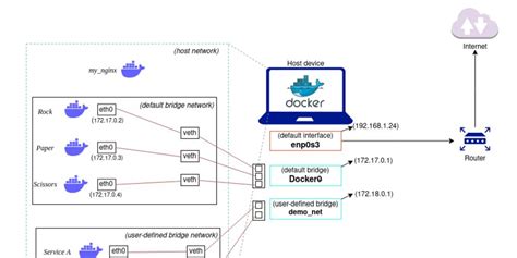 Docker Networking 101 A Blueprint For Seamless Container Connectivity