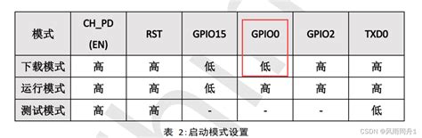 【esp01s】使用串口调试助手，发送at指令收回的是乱码重复一遍at指令发回的问题esp01s烧录机智云一直输出乱码 Csdn博客