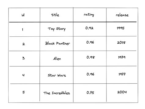 How Databases Store And Retrieve Data