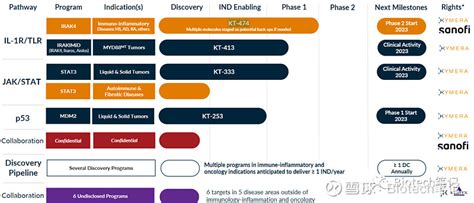全球首个非肿瘤protac药物1期临床成功 Kymera和赛诺菲是怎么做到的？ 赛诺菲正在与kymera合作开发肿瘤和免疫肿瘤领域之外的kt 474 Sar444656 ，kt 474的二期