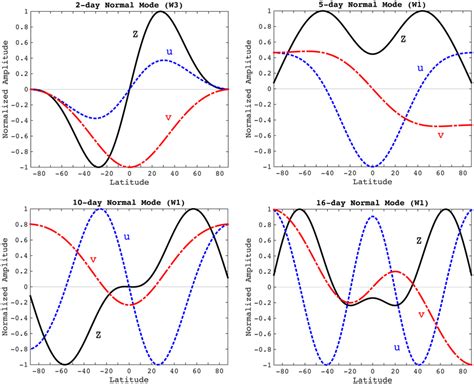 Latitudinal Structures Of Geopotential Height Z Black Zonal Wind