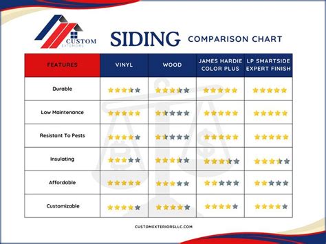 Common Siding Choices Comparison Chart Siding Siding Choices Replacing Siding