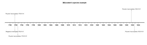 Creating A Timeline Based On Years In R Stack Overflow