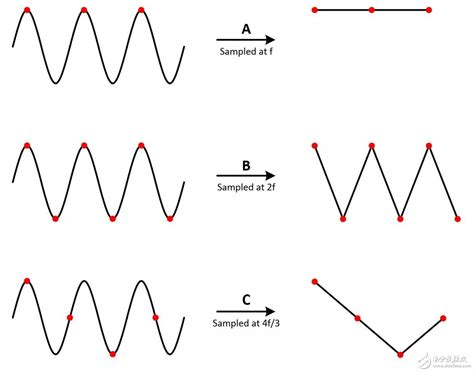 混叠 采集模拟信号：带宽、奈奎斯特定理和混叠混叠频率计算公式 Csdn博客