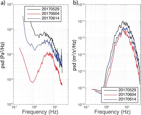 Infrasound Array Analysis Of Debris Flow Activity And Implication For Early Warning Marchetti