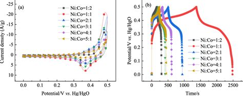 A Cv Curves Of Nimoo4 Comoo4 Composite Electrodes With Different Ni Co Download Scientific