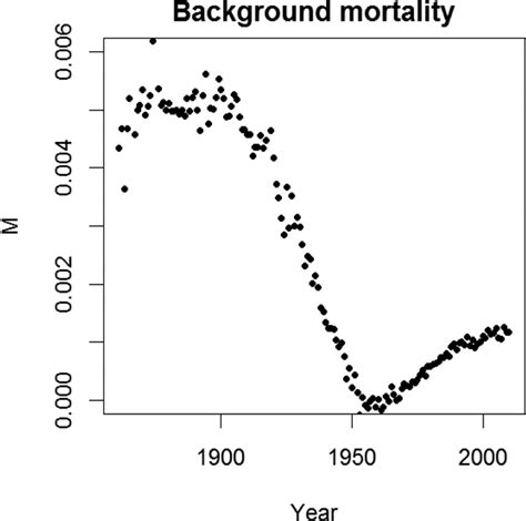 Gompertz Makeham Background Mortality M Derived By Weighted