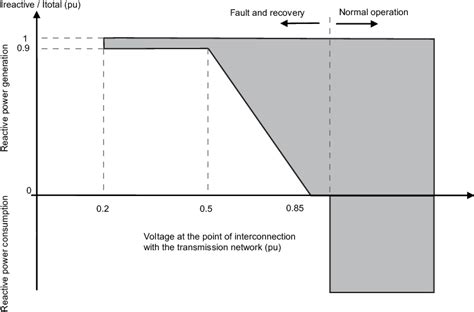 REE Grid Code Requirements For Current And Reactive Power Balanced Download Scientific Diagram