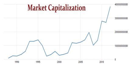 Market Capitalization Assignment Point