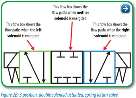 Pneumatic Circuit Symbols Explained