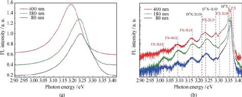 Intensity Normalized Pl Emission Spectra Of Zno Nanorod Arrays With Download Scientific Diagram