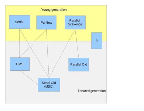 Further Look At Jvm Garbage Collection