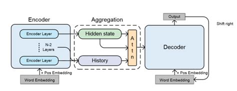 A Basic Overview Of The Aggregation Transformer Modelwhere The Download Scientific Diagram