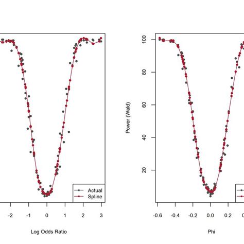 Wald Tests Odds Ratio And Canonical Correlation Download Scientific Diagram