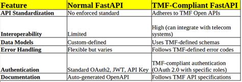 Building Tmf Compliant Apis With Fastapi A Step By Step Comparison By Pysquad Medium