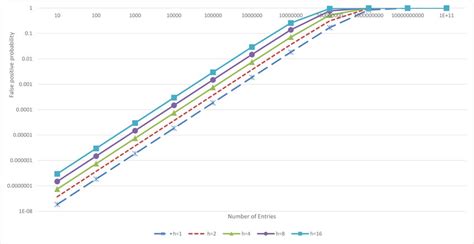 The False Positive Probability Of Bloom Filter With M 64M B And H Download Scientific