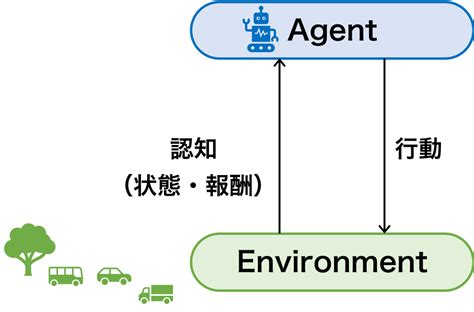 強化学習 機械が現在の状態を認知し、それに基づいて意思決定を行う学習方法