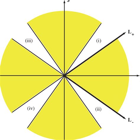 Disposition Of Bisectors Of Angles Between Unsheared Pairs Download Scientific Diagram