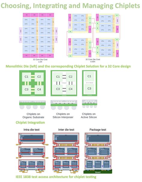 Chiplets Technology Ic Semiconductor Soc Semiconductorindustry Semiconductors Chip