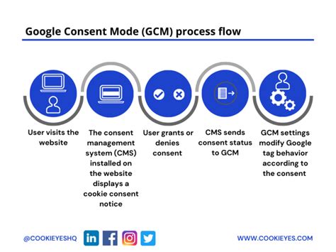 Supporting Google Consent Mode CookieYes