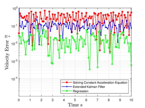 acceleration error comparison across different methods download