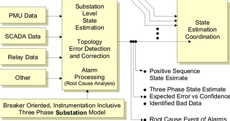 Functional Description Of The Proposed Distributed State Estimator