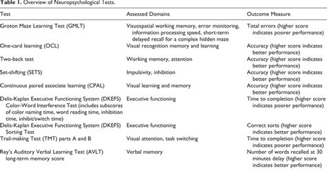 Overview Of Neuropsychological Tests Download Scientific Diagram Overview Of Neuropsychological Tests Download Scientific Diagram