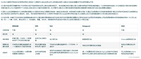 数据库ha产品比较oracle Ha Solution Csdn博客