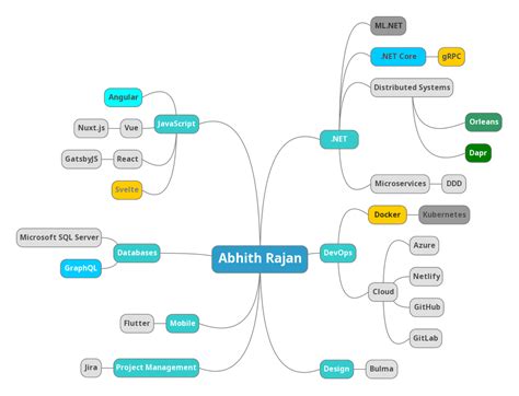 Abhith Rajan Coder Blogger Full Stack Developer Technology Advocate