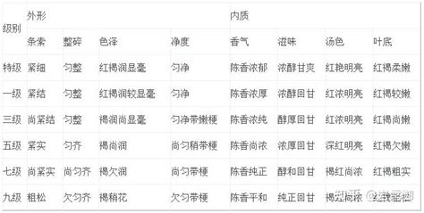 普洱茶的等级划分标准 知乎