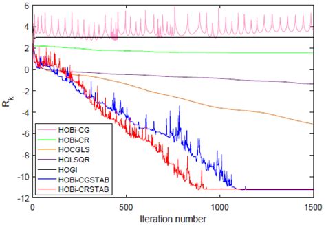 Comparison Of Residuals For Example 3 1 Download Scientific Diagram