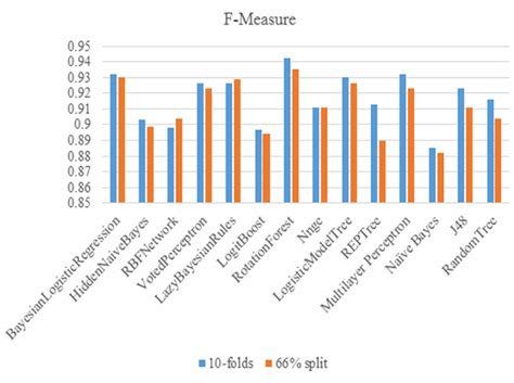 Comparison Of The F Measure Download Scientific Diagram