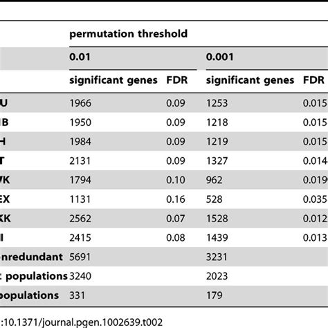 Cis Associations Detected With Spearman Rank Correlation Analysis Of