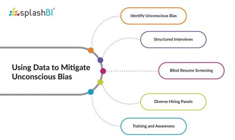 Splashbi On Linkedin Unconciousbias Reporting Analytics Hranalytics Peopleinsights…