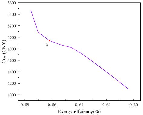 Energies Free Full Text Multi Objective Co Operative Game Based Optimization For Park Level