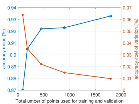 Accuracy Mean And Coefficient Of Variation Standard Deviation Over The