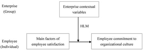 Conceptual Framework Of Employee Satisfaction Commitment To