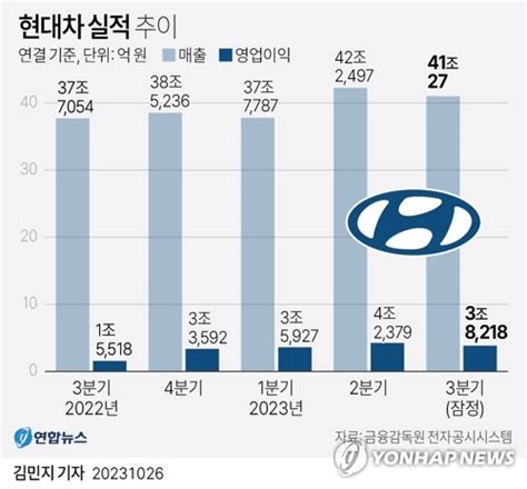 그래픽 현대차 실적 추이 연합뉴스