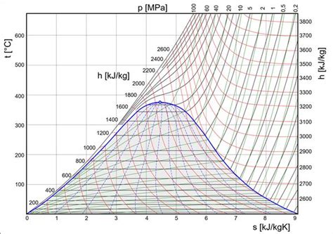 Ts Diagram Water