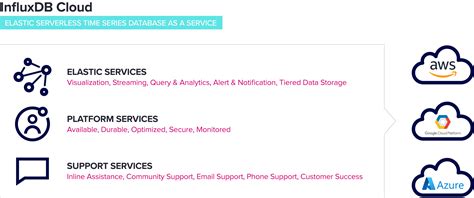 Influxdb Cloud On Azure Influxdata