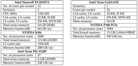 information free full text energy efficient parallel computing challenges to scaling